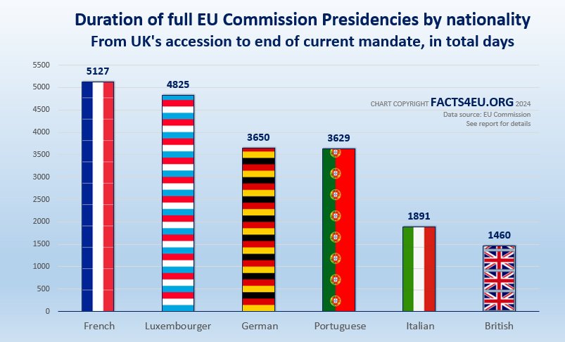 The EU has long had Commission Presidents who never had any British ...