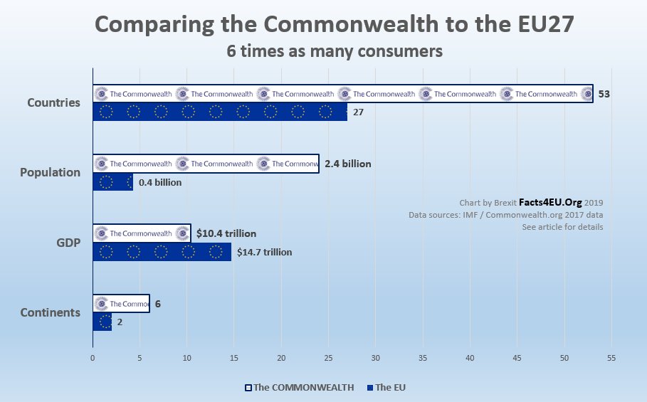 The Commonwealth: 6 times as many consumers as the EU27