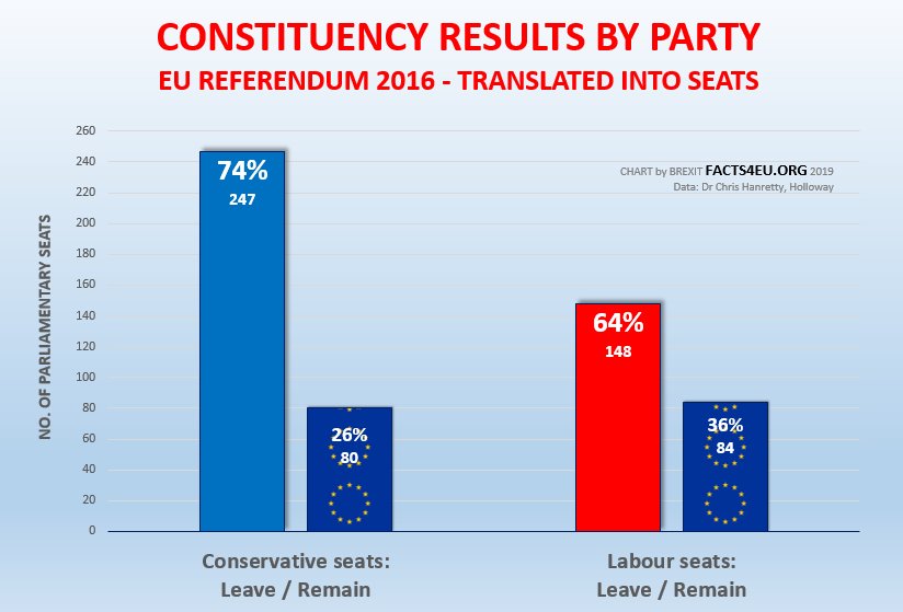 290 Remain MPs represent Leave constituencies