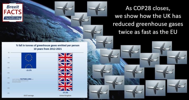 As COP28 closes, we show how the UK has reduced greenhouse gases twice ...