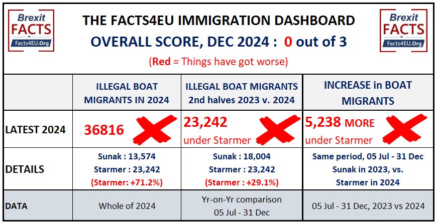 New & Exclusive : The Facts4EU.Org ‘Immigration Dashboard and Tracker’ 2025