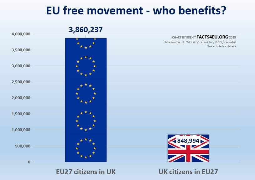 The truth about ‘Freedom of Movement’, according to the EU