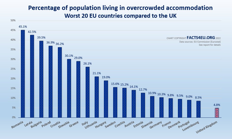 Is overcrowding in the EU a reason why almost 6 million moved to the UK?