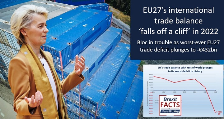 EU27’s international trade balance ‘falls off a cliff’ in 2022
