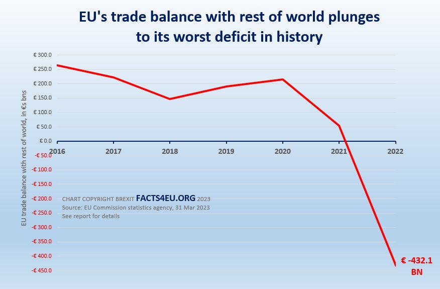 EU27’s international trade balance ‘falls off a cliff’ in 2022