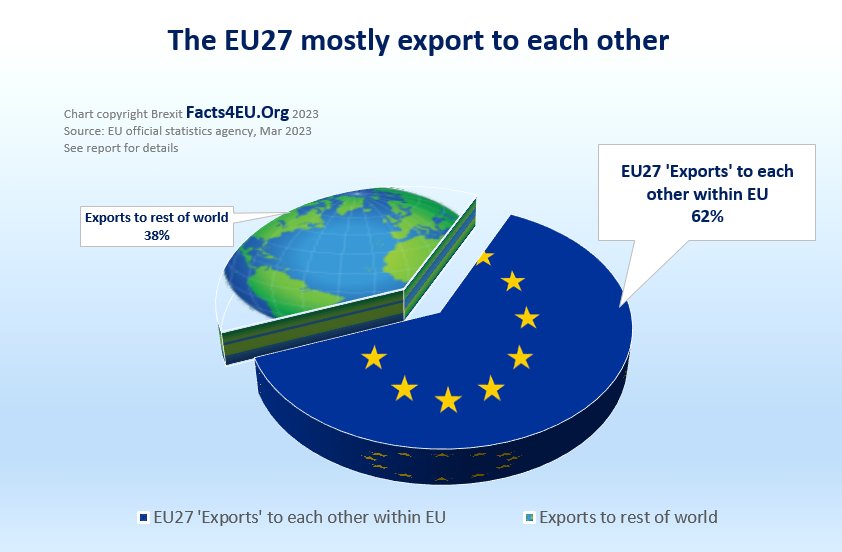 EU27’s international trade balance ‘falls off a cliff’ in 2022