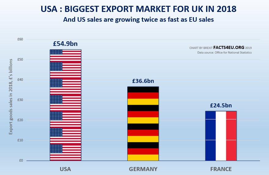 Brexit Britain’s exports reach record high