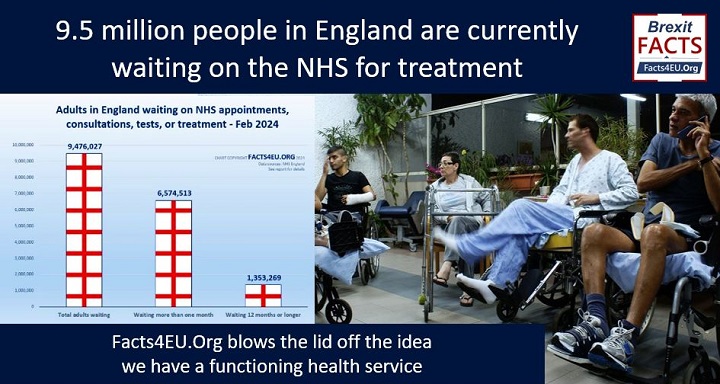 9.5 million people in England are currently waiting on the NHS for ...