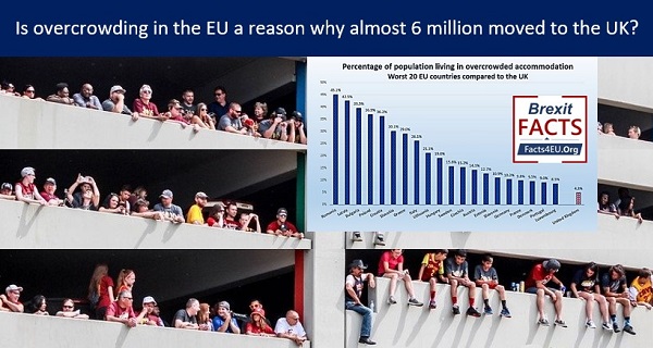 Is overcrowding in the EU a reason why almost 6 million moved to the UK?