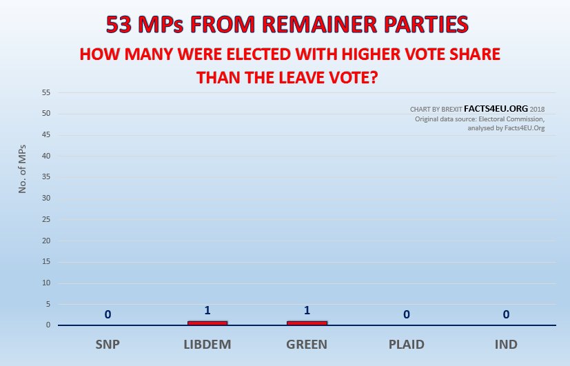 206 MPs were elected with lower vote shares than the Leave vote ...