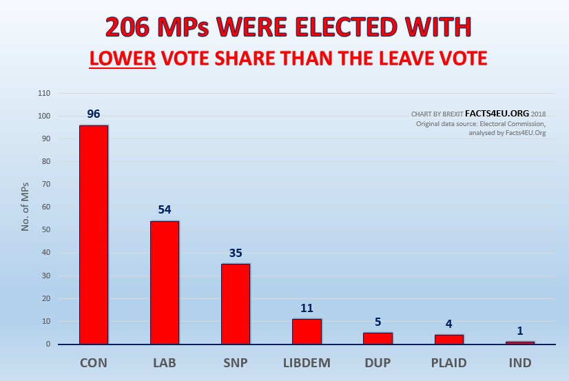 206 MPs were elected with lower vote shares than the Leave vote ...