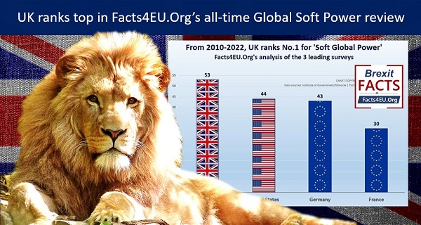 UK ranks top in Facts4EU.Org’s all-time Global Soft Power review