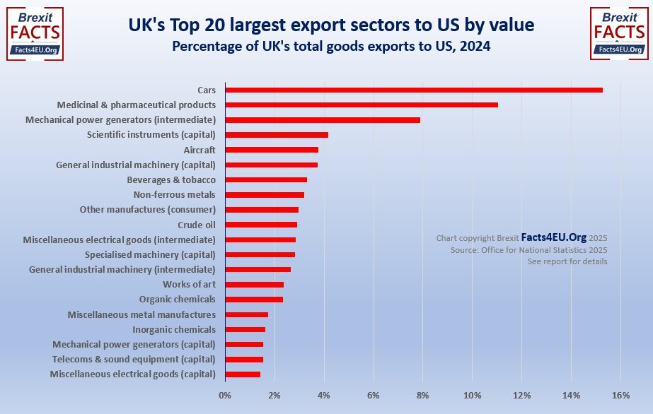 UK's growth rate in US exports is 1.7 times higher than to the EU since ...