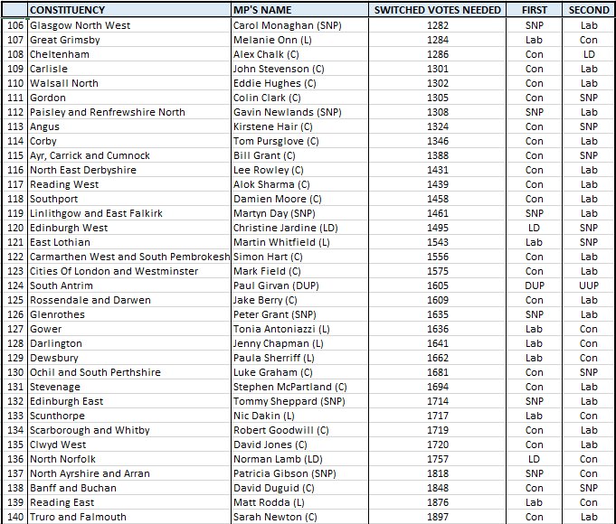 HOW TO TAKE OUT 1 IN 3 MPs AT THE NEXT ELECTION