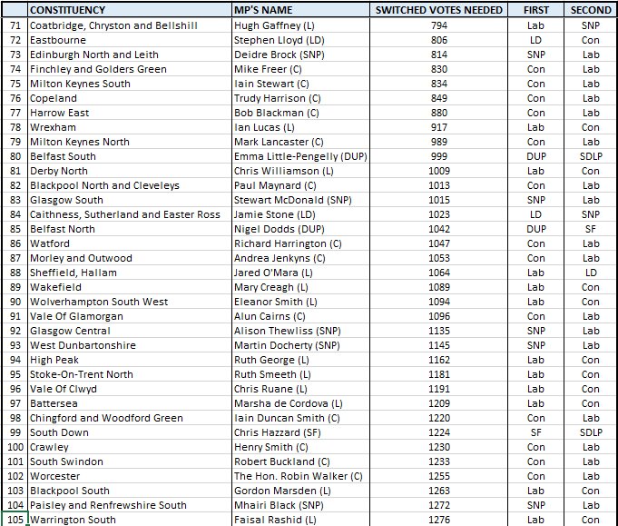 HOW TO TAKE OUT 1 IN 3 MPs AT THE NEXT ELECTION